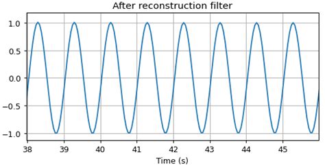 What Is The Minimum Sampling Frequency To Reconstruct A 1 Hz Sine Signal By Using Only Foh