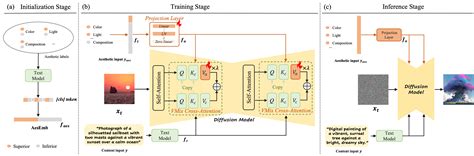 vmix improving text to image diffusion model with cross attention