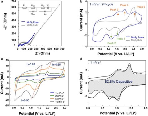 Pseudocapacitive Charge Storage Contributes To The Mos2 Foams Download Scientific Diagram