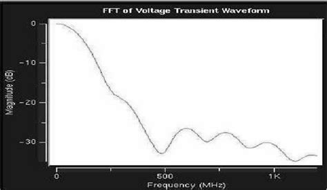 Power Rail Noise Spectrum At I O V Dd Pad Max Skew Download Scientific Diagram
