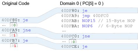 translating regular code to an isolated partition of the cbp domain