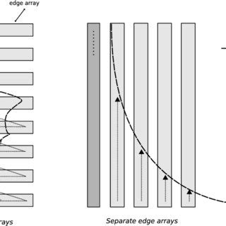 Two Possible Graph Data Structures On The Left A Node Structure Download Scientific Diagram