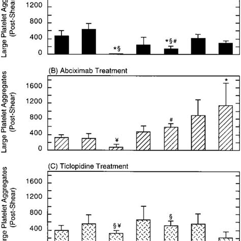 Inhibition Of Large Platelet Aggregate Formation By Download Scientific Diagram