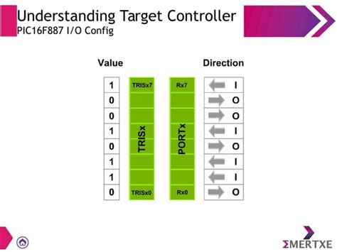 Micro Controllers Pic Based Application Development Ppt