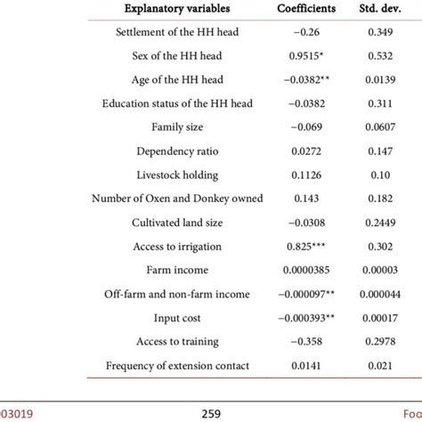 Estimated Binary Logit Model Result On Determinants Of Households Food Download Table
