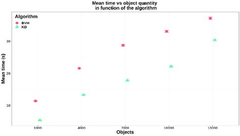 Average Rendering Time Per Object Quantity In Function Of The