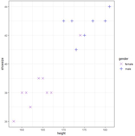 How To Set Symbols And Colors To Distinguish Data In An R Plot Stack