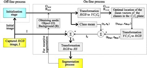 General Block Diagram Of The Proposed Algorithm To Obtain The Optimal