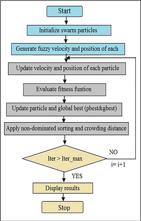 Figure 3 From New Hybrid Between Nsga Iii With Multi Objective Particle Swarm Optimization To