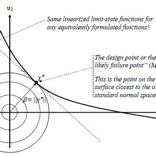 6 Design Point Found Using FORM Download Scientific Diagram