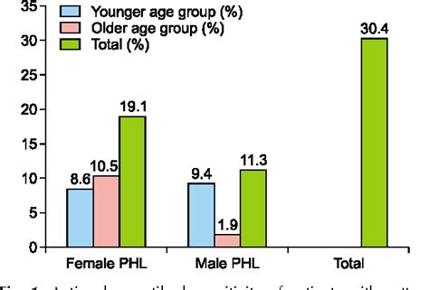 Figure 1 From Frequency Of Antinuclear Antibody Positivity In Patients With Pattern Hair Loss