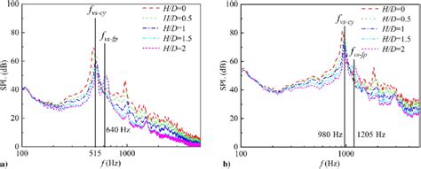Far Field Noise Spectrum Of D 8 Mm Cylinder Plate At Different Wind Download Scientific Diagram