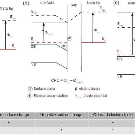 band diagrams and cpd spv trends energy band diagrams in the dark