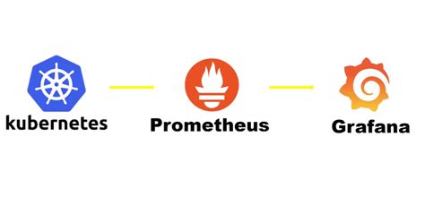Integration Of Prometheus And Grafana And Making Their Data Persistent
