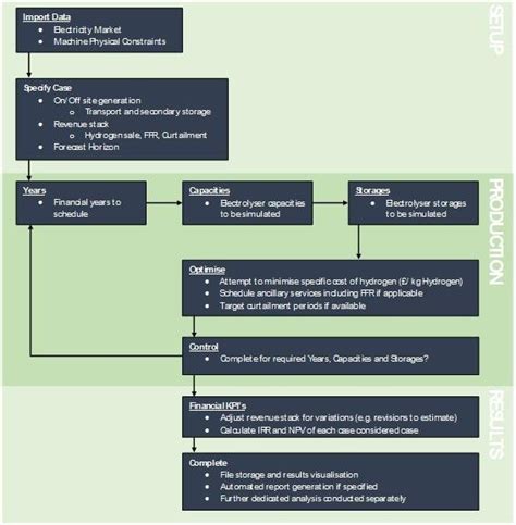 Flow Diagram Of Optimisation Algorithm Download Scientific Diagram