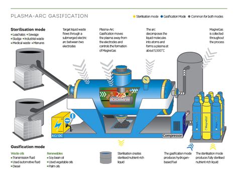 Plasma Arc Gasification Helps Reduce Carbon Footprints The New Economy