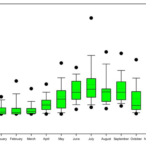 Histogram Of Annual Monthly Maximum Rainfall Data Download