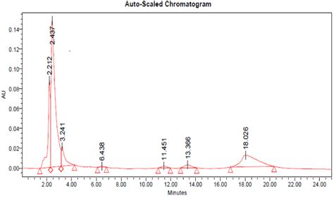 Hplc Report Hplc Report