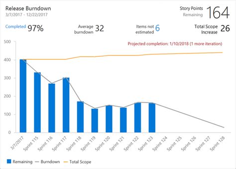 configurar un widget de burndown o burnup azure devops microsoft learn