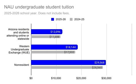 Northern Arizona University Announces Tuition Increases For 2025 2026