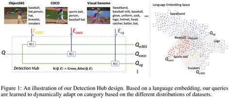论文阅读——detection Hub（cvpr2023）detection Hub Unifying Object Detection