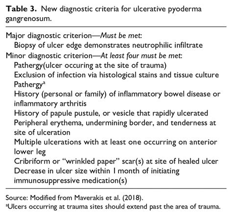 New Diagnostic Criteria For Ulcerative Pyoderma Gangrenosum Download Scientific Diagram