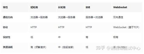 四种实时通信技术：长轮询、短轮询、websocket 和 Sse 知乎