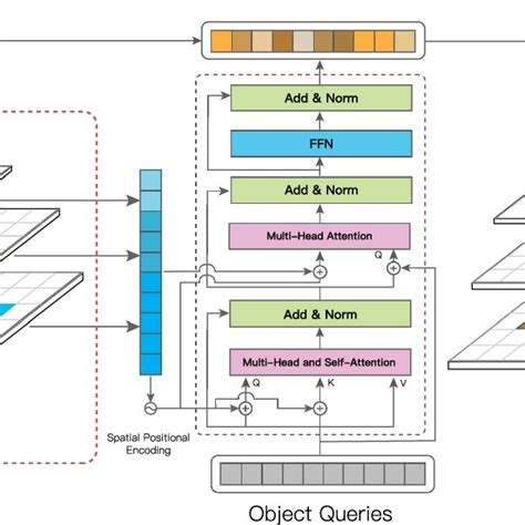 Resc Uses A Cnn Backbone With Fpn Structure To Learn The Multi Scale