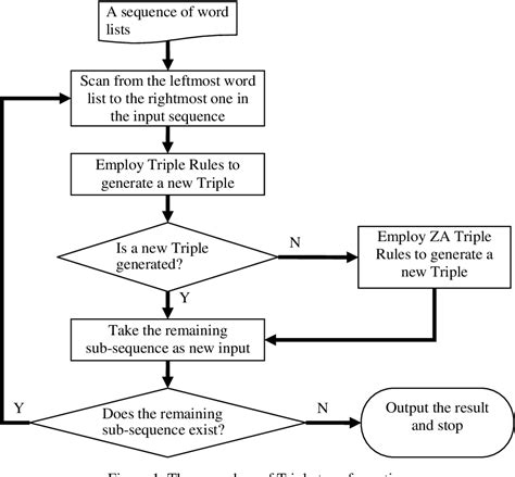 Figure 1 From Zero Anaphora Resolution In Chinese With Shallow Parsing