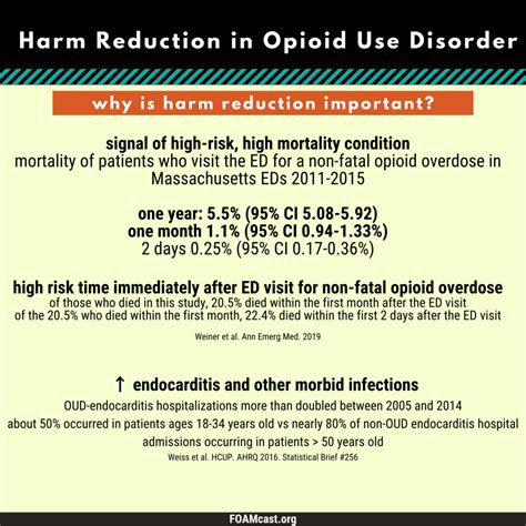 Harm Reduction In Opioid Use Disorder Take Home Naloxone Foamcast