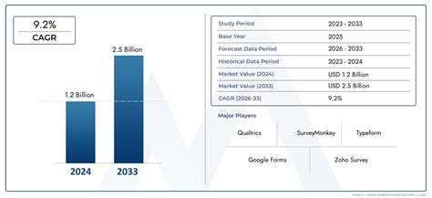글로벌 디지털 설문 조사 도구 시장 점유율 규모 및 산업 분석 2033