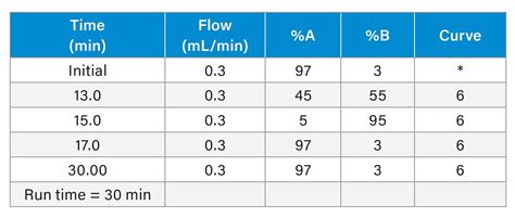 Crispr Single Guide Rna Characterization By Ip Rp Lc Ms With A Premier Oligonucleotide Beh 300