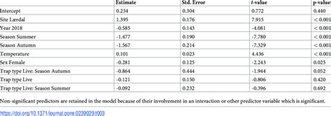 Estimated Regression Parameters Standard Errors T Values And P Values
