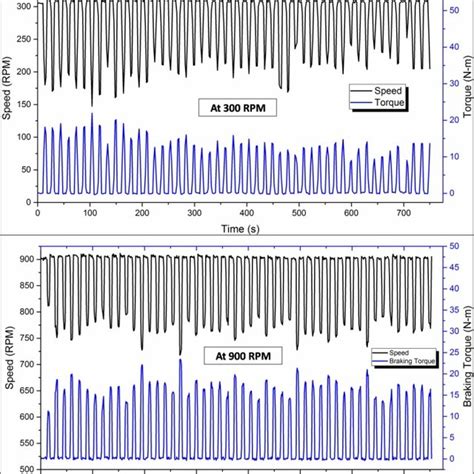 speed torque time plot at the different initial speeds download