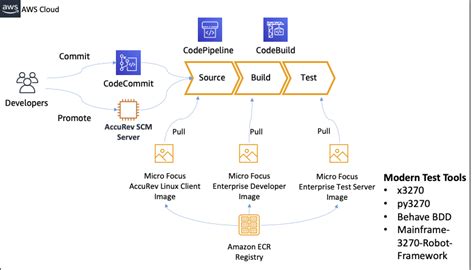 大型机现代化： aws 使用 rock devops et 软件企业套件开启 aws prescriptive guidance