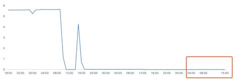 当type为 timeCat 时设置 tickCount 坐标轴分布不均匀 Issue alibaba BizCharts GitHub