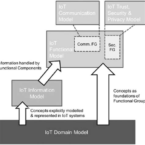 Concepts Of Oasis Soa Reference Model Download Scientific Diagram