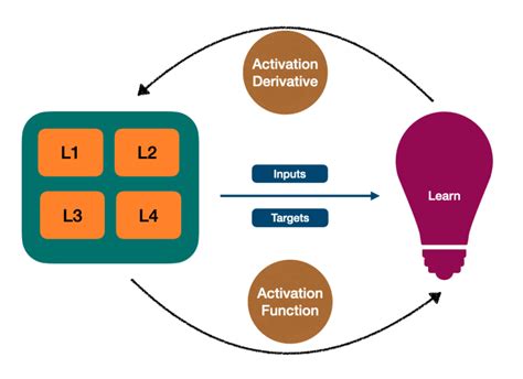 Ai And Ruby An Introduction To Neural Networks Dev Community