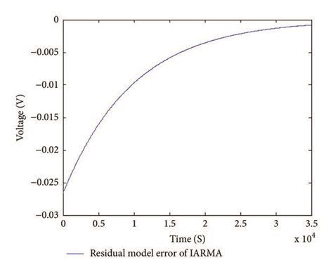 Rme Of A Arma Under Dst Cycle B Iarma Under Dst Cycle C Arma Download Scientific