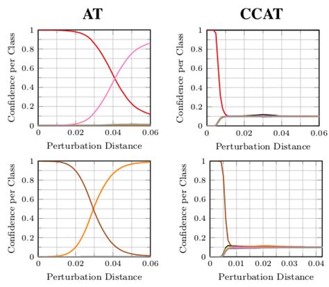 Arxiv Pre Print Confidence Calibrated Adversarial Training • David Stutz