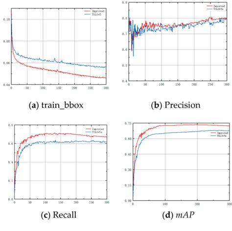 Figure 1 From Swin Transformer Based Yolov5 For Small Object Detection In Remote Sensing Images