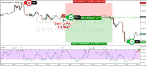 Stochastic Trading Strategy Best Settings For Any Chart