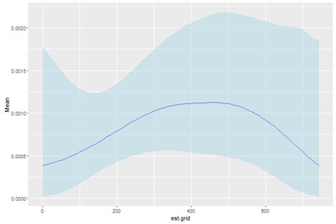 Survival Analysis How Do I Extract Hazards From Survfit In R Stack