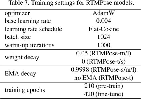 Pdf Rtmpose Real Time Multi Person Pose Estimation Based On Mmpose