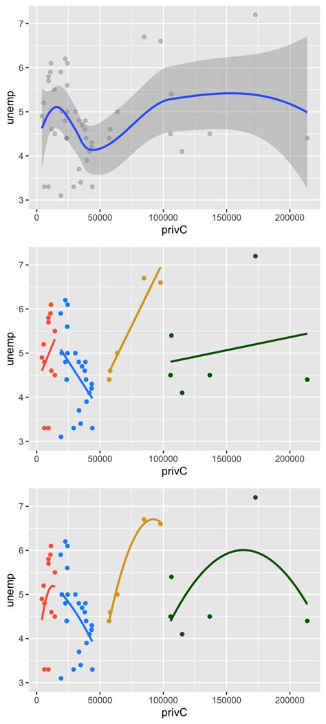 Chapter 1 Gam With Splines Modelling Space And Time With Gams Spatially And Temporally