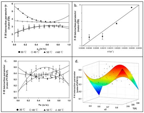 The Investigation Of Floryhuggins Interaction Parameters For Amorphous Solid Dispersion Across