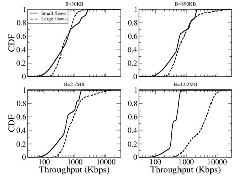 CDFs Of The Per Flow Throughput For Four Buffer Sizes In The U Download Scientific Diagram