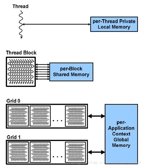 【cuda并行编程之二】cuda memory hierarchy cuda内存层次结构 cudamemcpytosymbol csdn博客