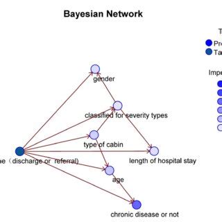 FIGURE Directed acyclic graph of Bayesian network. | Download ...