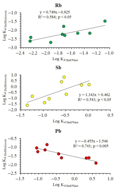 Regression Relationships Between Log Kd Shellwater X And Log Kd